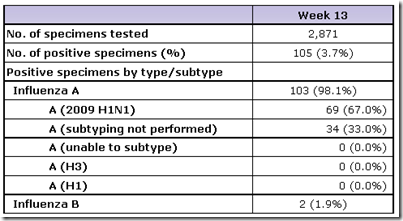 Avian Flu Diary: CDC FluView & Global Flu Activity